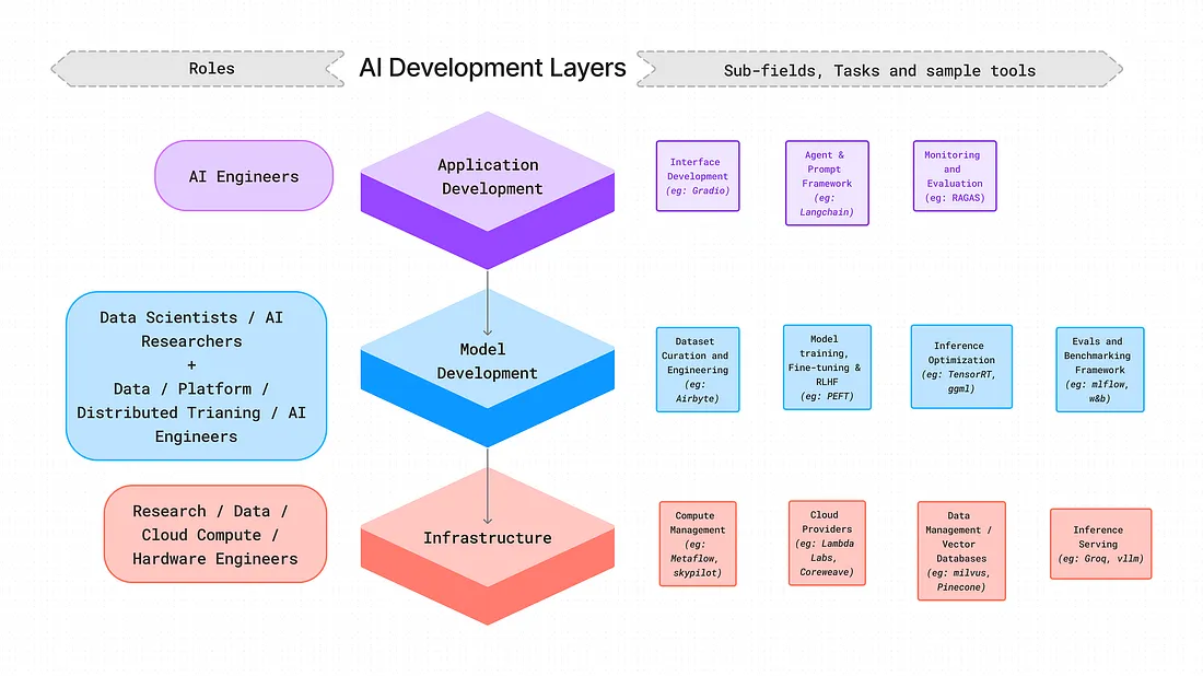 AI Engineering Handbook: LLMs, RAG, Agents & System Design | Exemplar